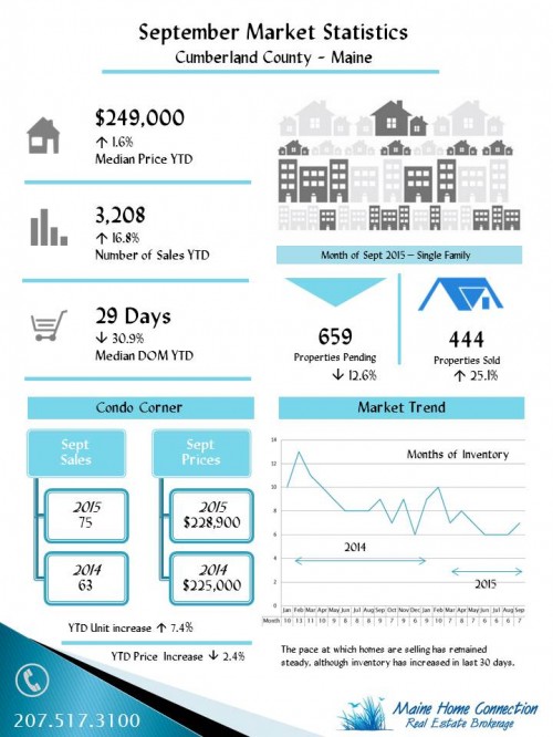 September 2015 Sales Infographic | Maine Home Connection
