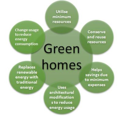 Learn the Fundamental Technologies of a Sustainable Green Homes in Maine.